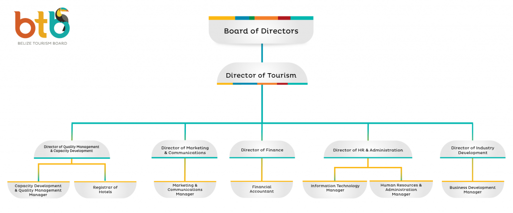 Organizational Structure | BTB