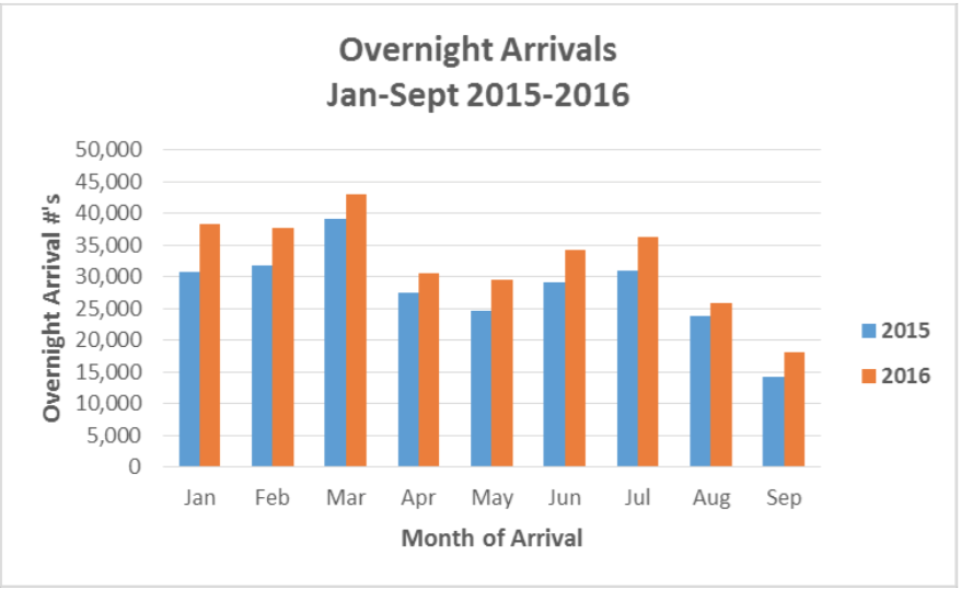 Impressive Increases in Tourism Arrivals Continue | BTB